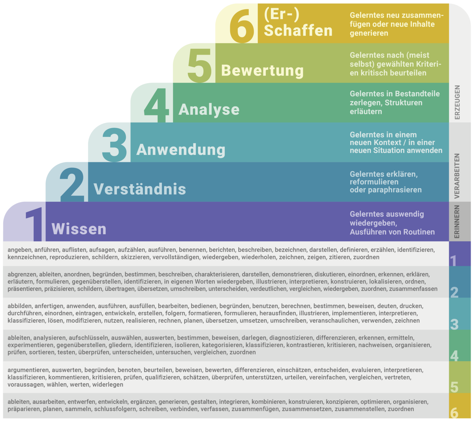 Taxonomie der Lernziele (nach Anderson und Krathwohl) - iioo