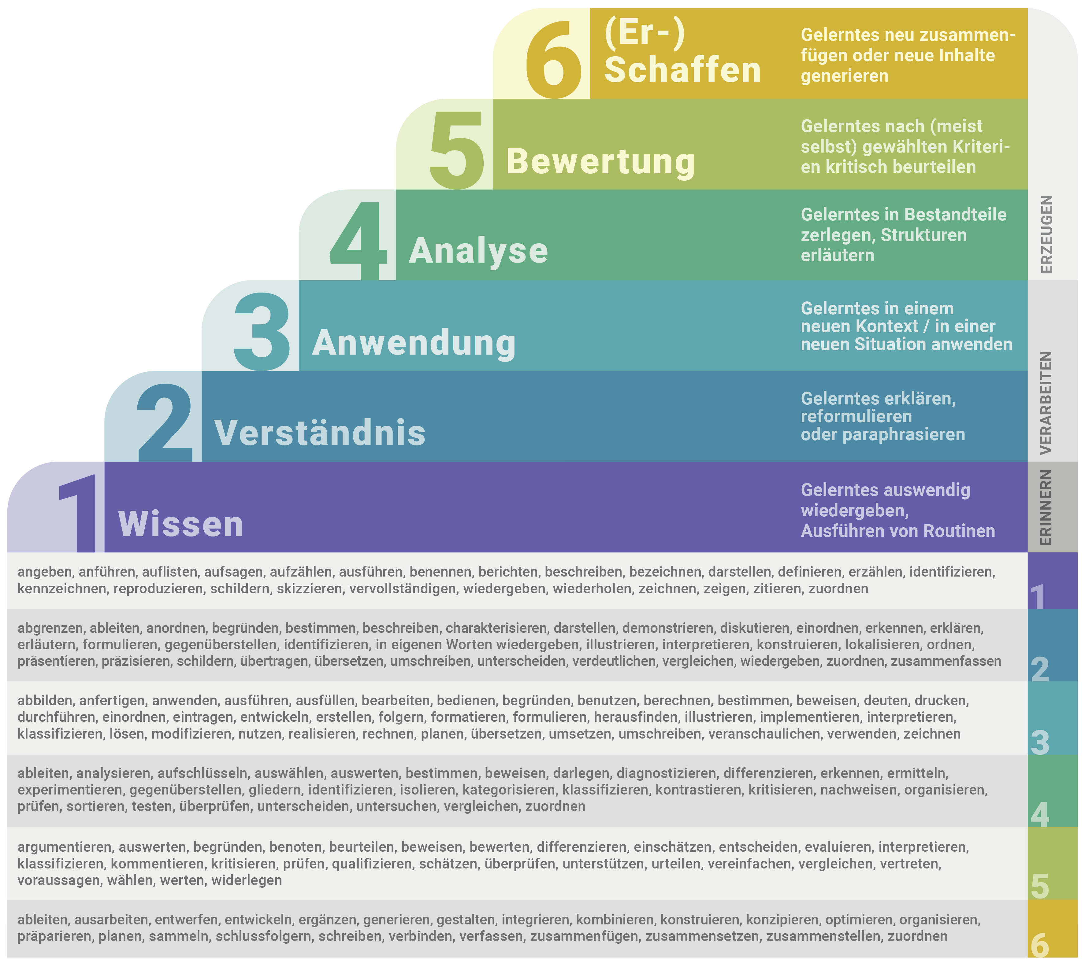 Taxonomie der Lernziele (nach Anderson und Krathwohl) - iioo